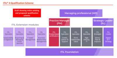 ITIL® 4 | World AEDA IT