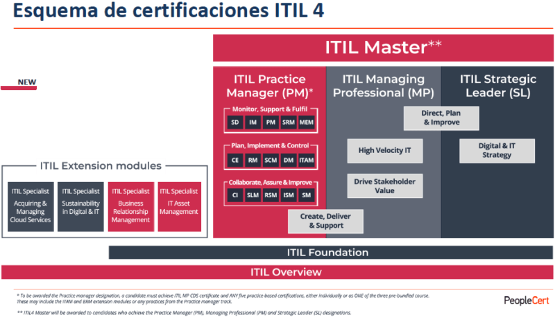 ITIL® 4 | World AEDA IT